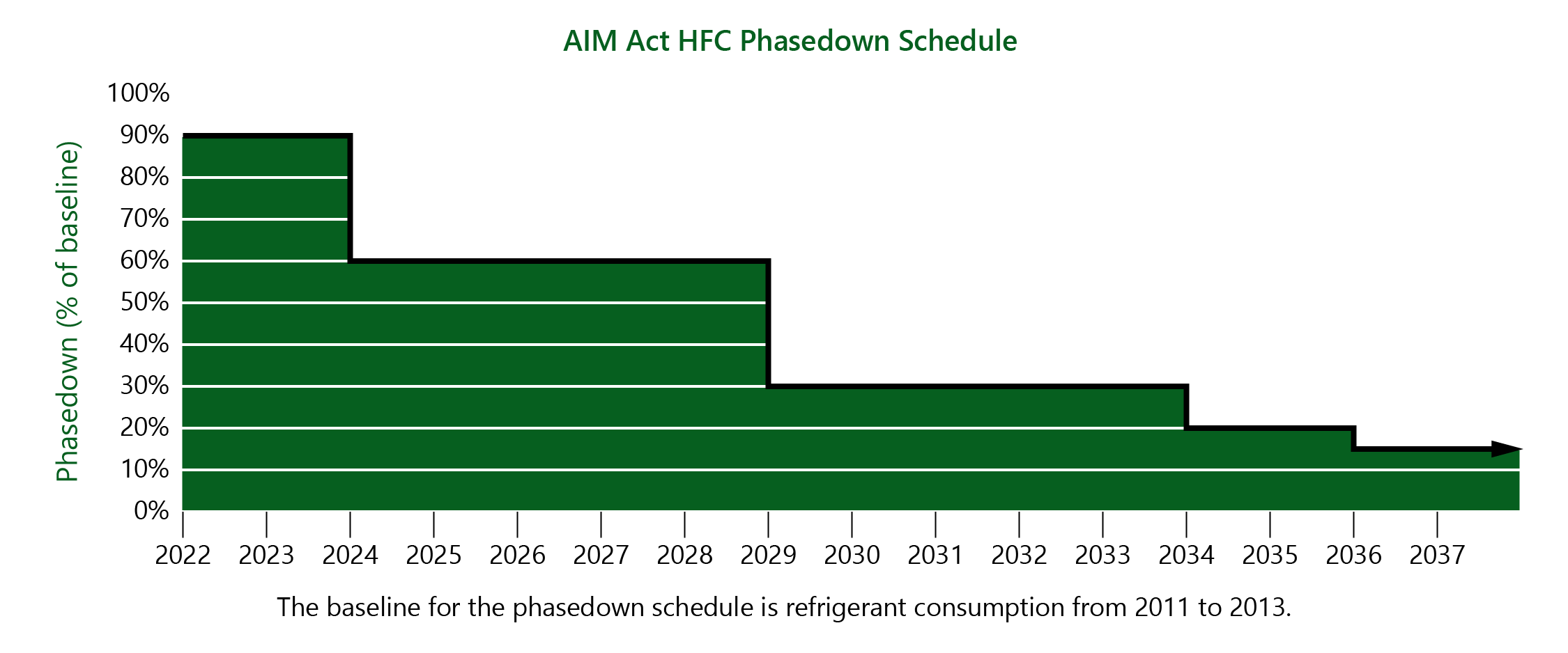 AIM Act Phasedown Schedule Finalized - Zero Zone, Inc.